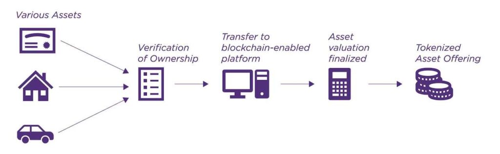 The Rise of Tokenized Assets: What Are They?